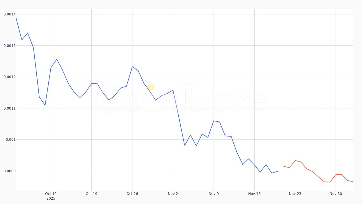 Apron short-term price prediction