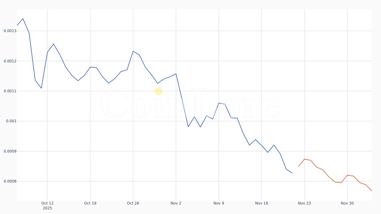Apron short-term price prediction