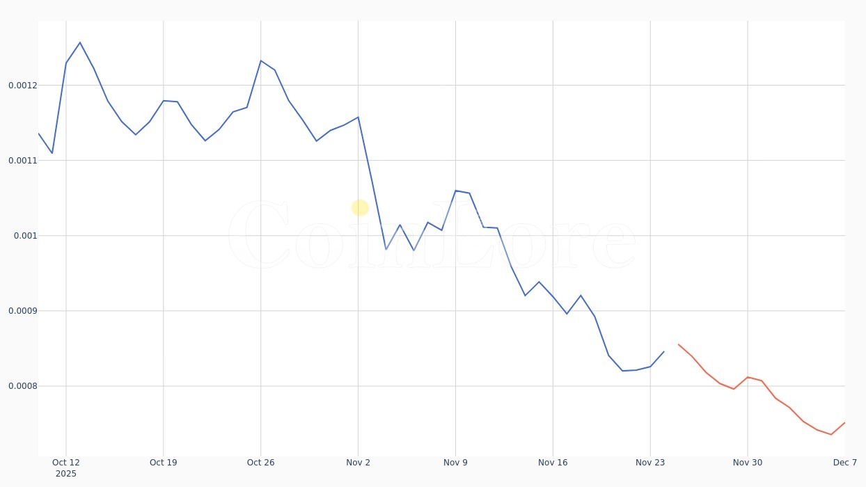 Apron short-term price prediction