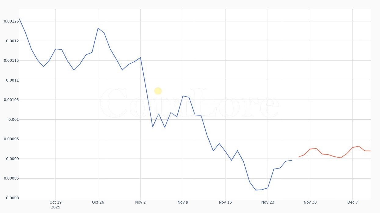 Apron short-term price prediction