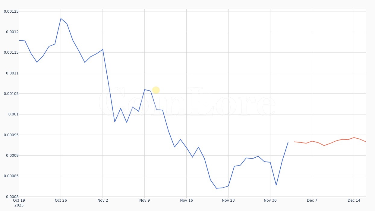 Apron short-term price prediction