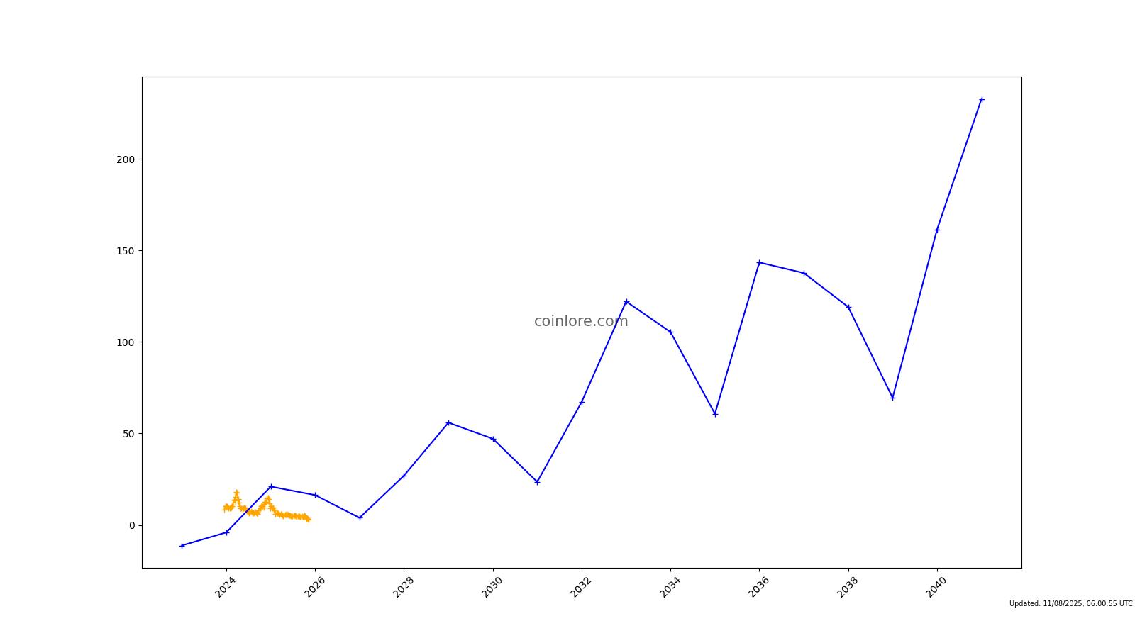 Aptos price prediction long-term