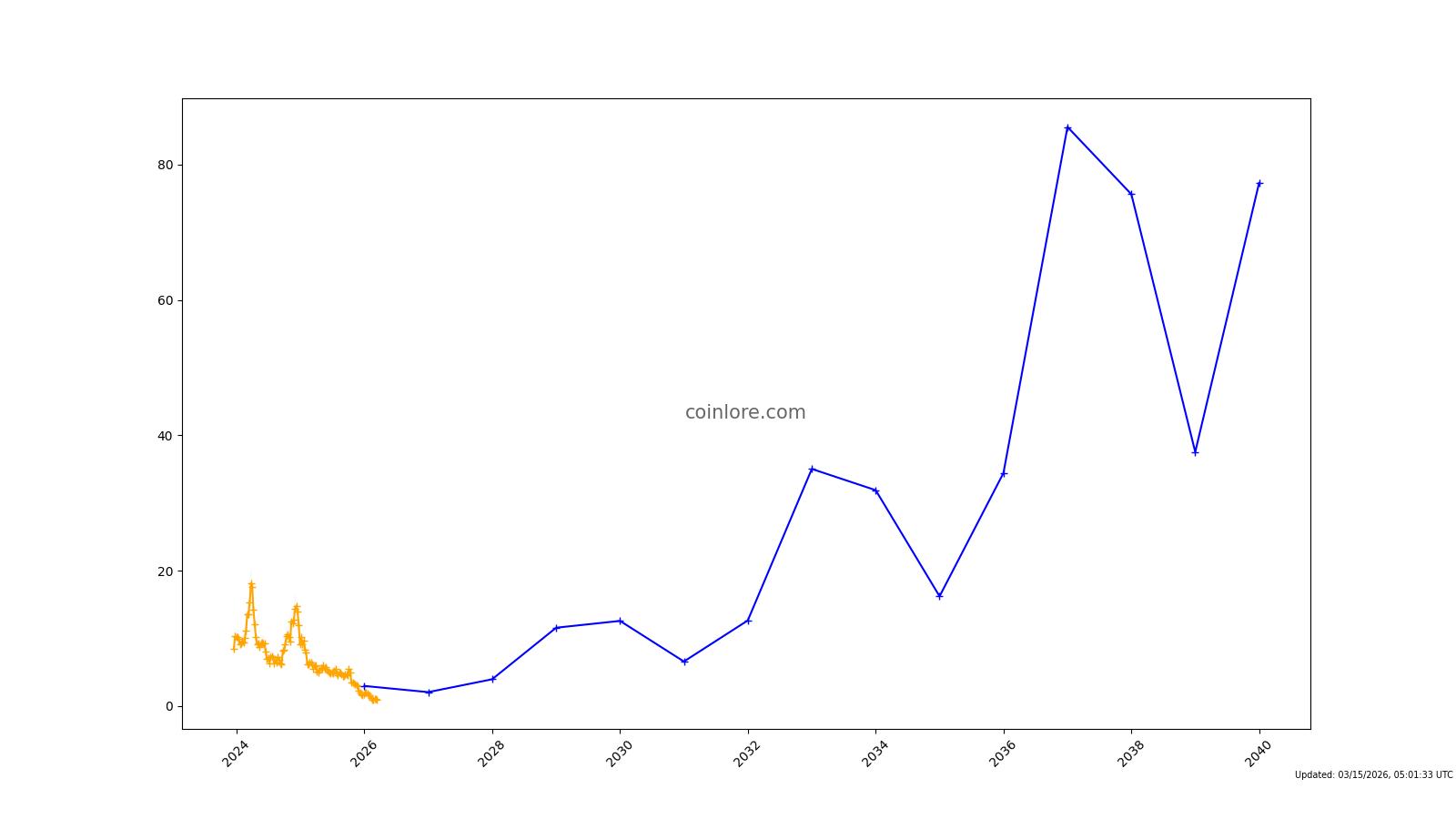 Predicción del precio de Aptos a largo plazo