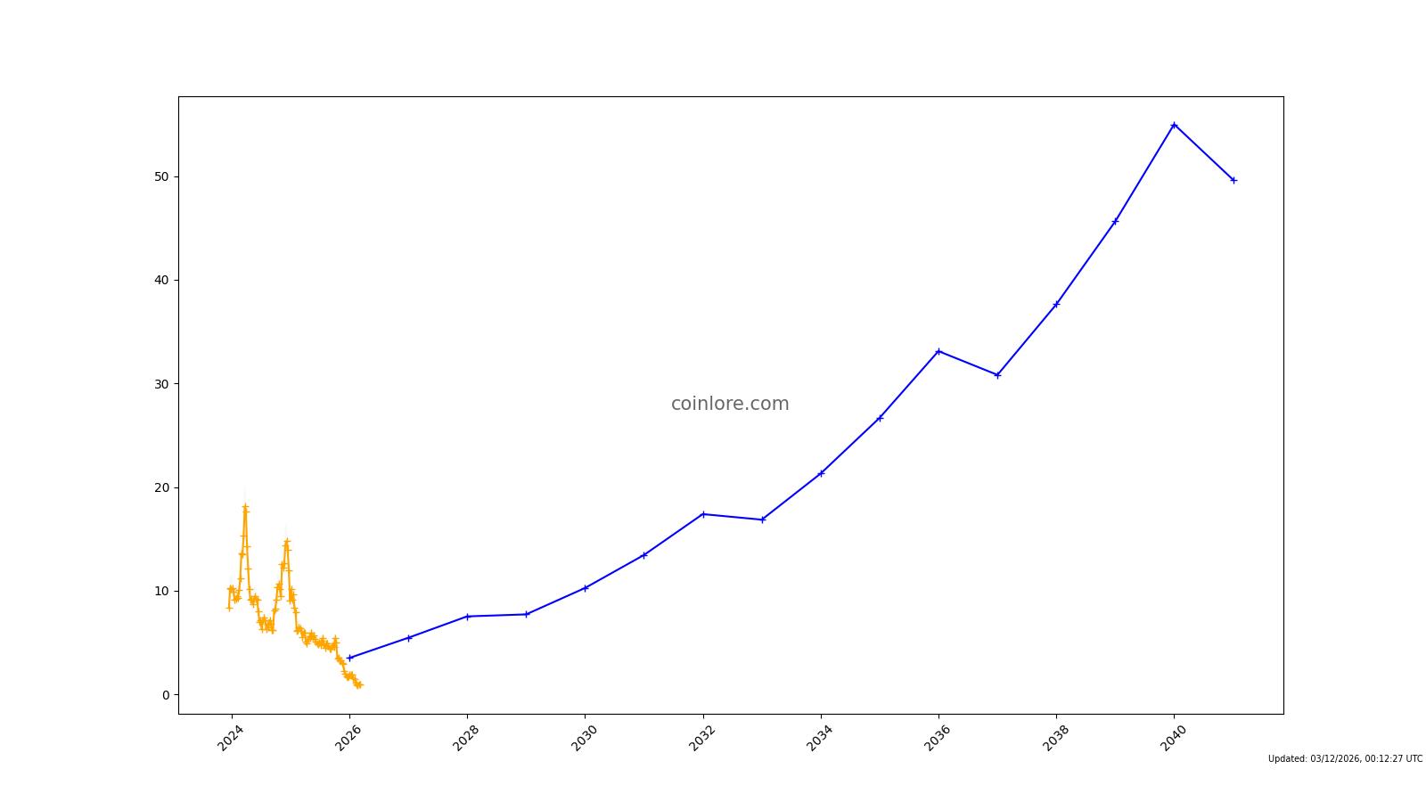 Aptos uzun vadeli fiyat tahmini