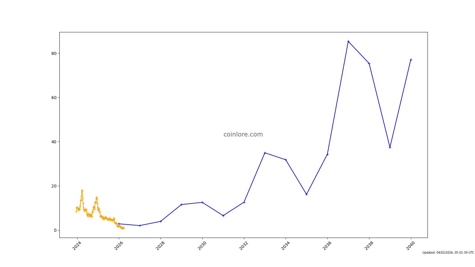Aptos uzun vadeli fiyat tahmini