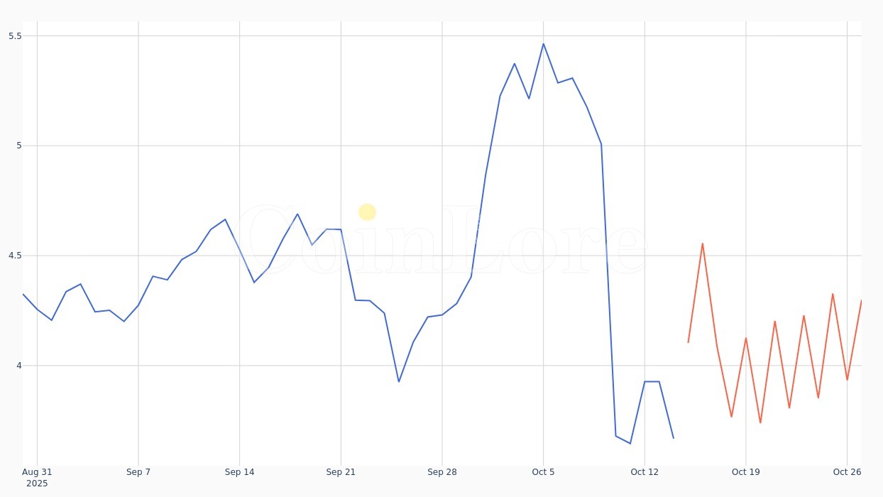 Predicción del precio a corto plazo de Aptos