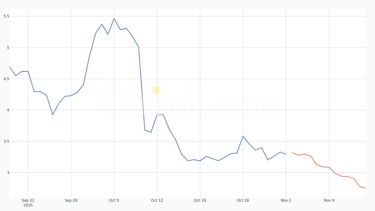 Aptos kısa vadeli fiyat tahmini