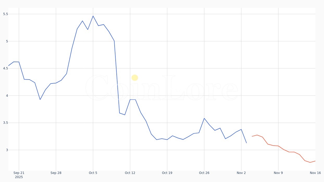 Aptos kurzfristige Kurs prognose