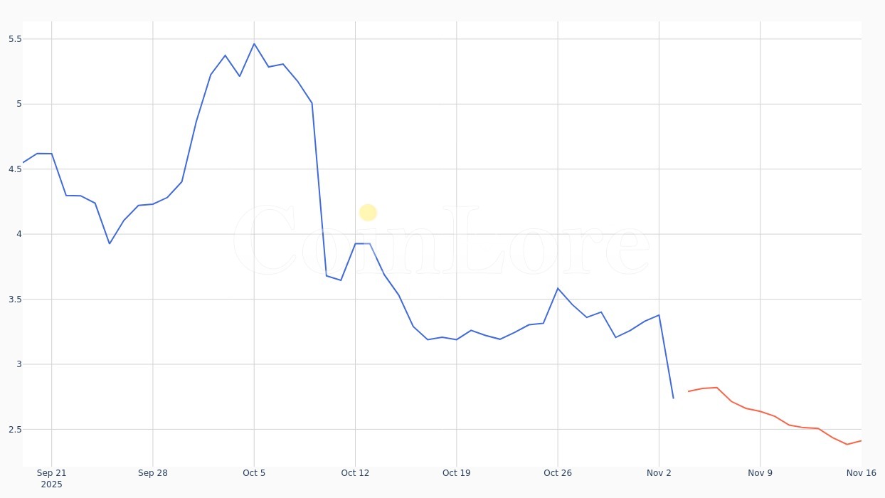 Aptos short-term price prediction