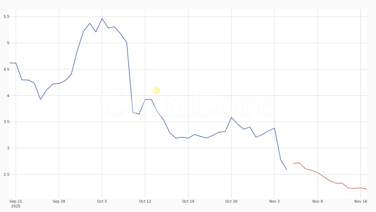 Aptos kısa vadeli fiyat tahmini
