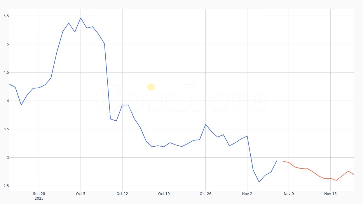 Predicción del precio a corto plazo de Aptos