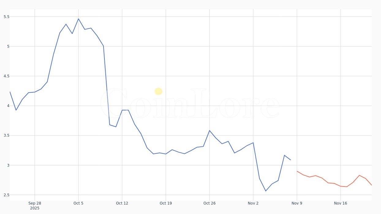 Aptos short-term price prediction