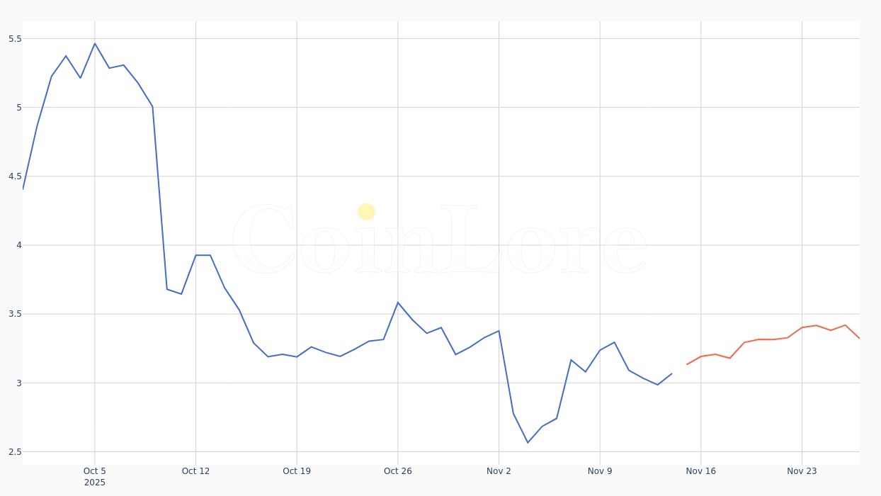 Predicción del precio a corto plazo de Aptos