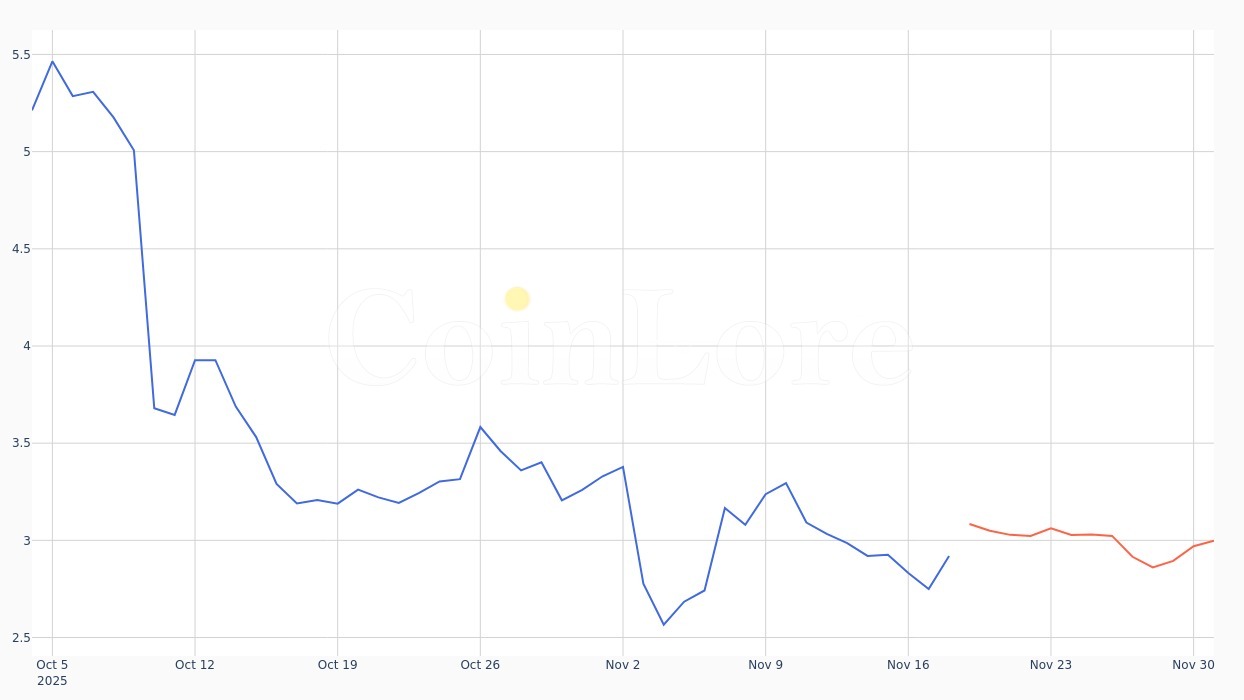 Aptos kısa vadeli fiyat tahmini