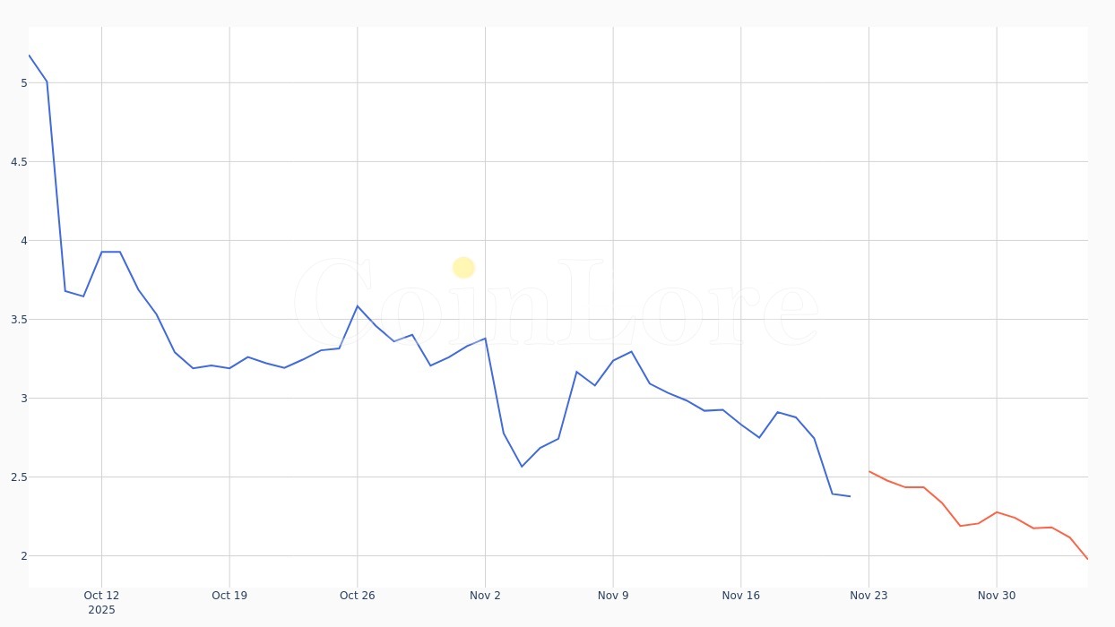 Aptos short-term price prediction