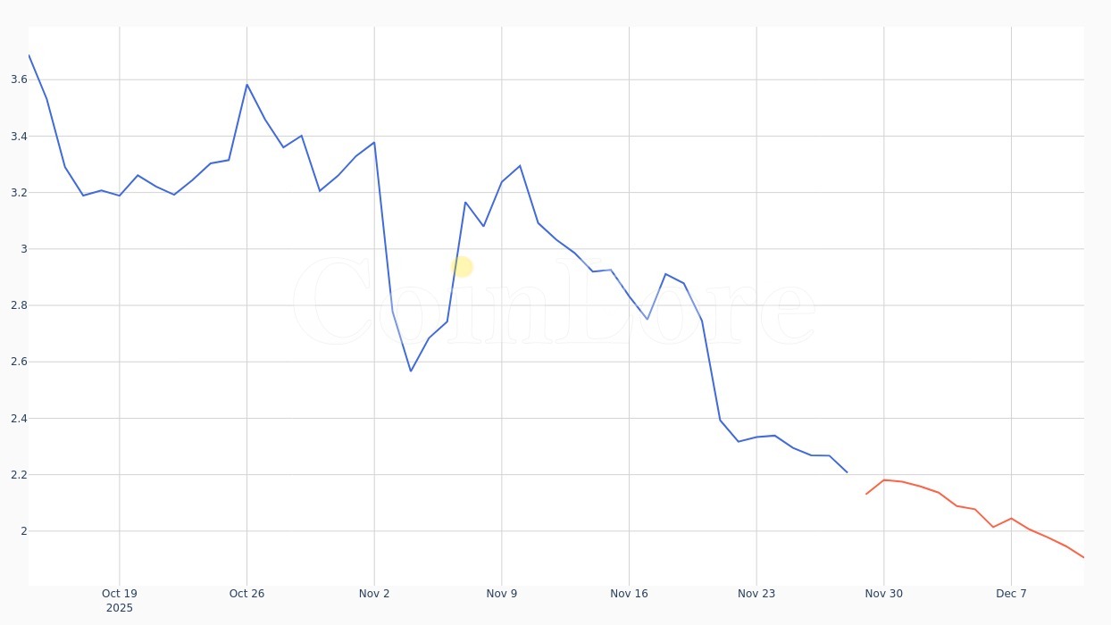 Predicción del precio a corto plazo de Aptos