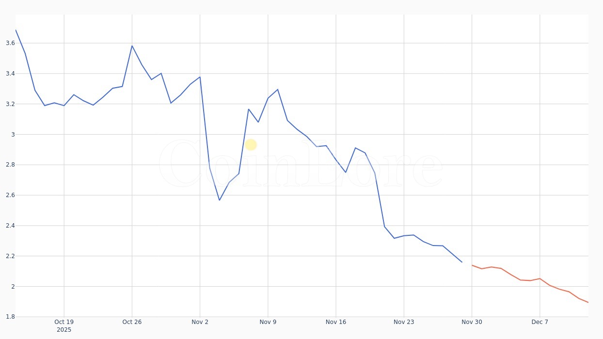 Aptos short-term price prediction