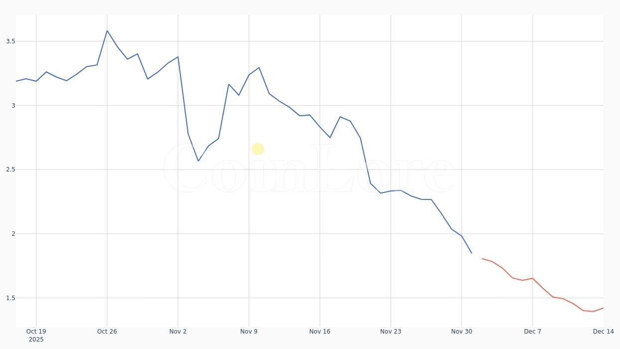 Aptos short-term price prediction