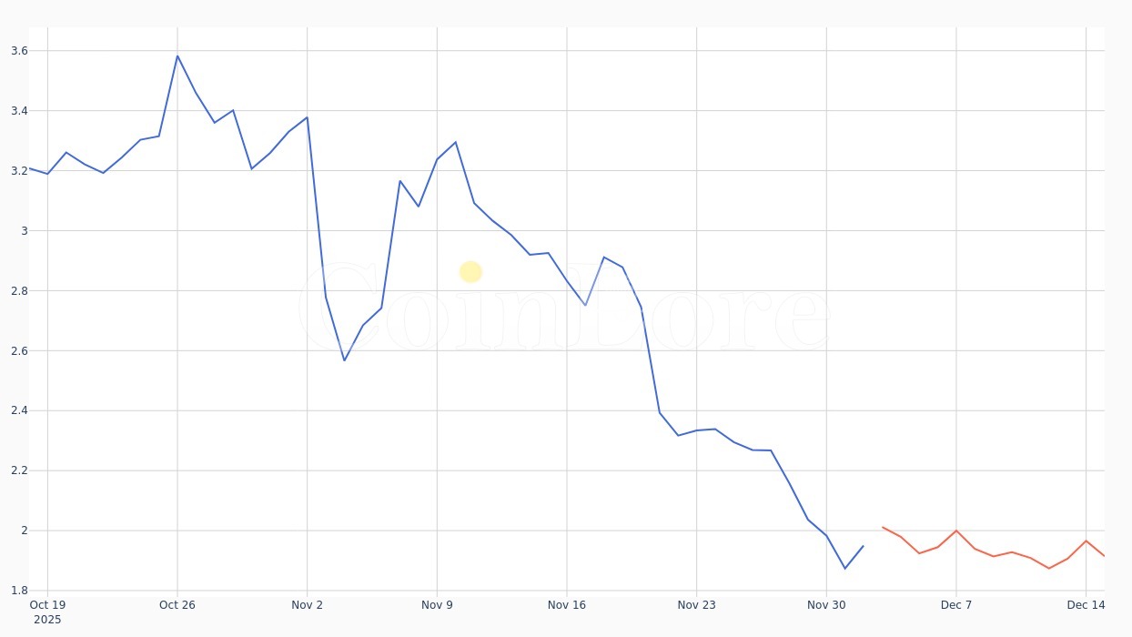 Aptos kısa vadeli fiyat tahmini