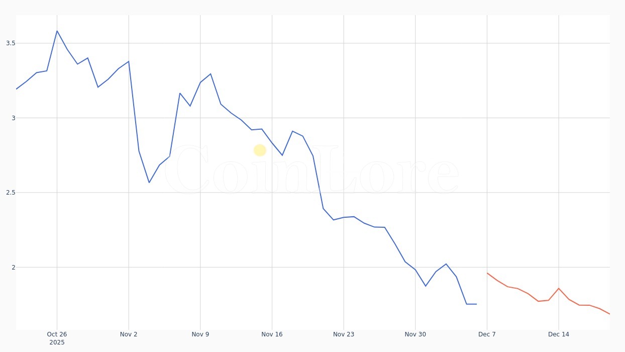 Aptos short-term price prediction