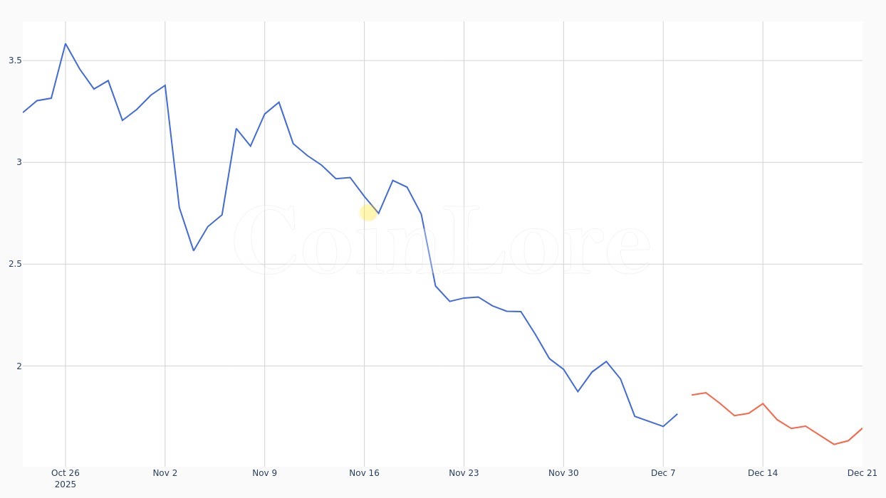 Predicción del precio a corto plazo de Aptos