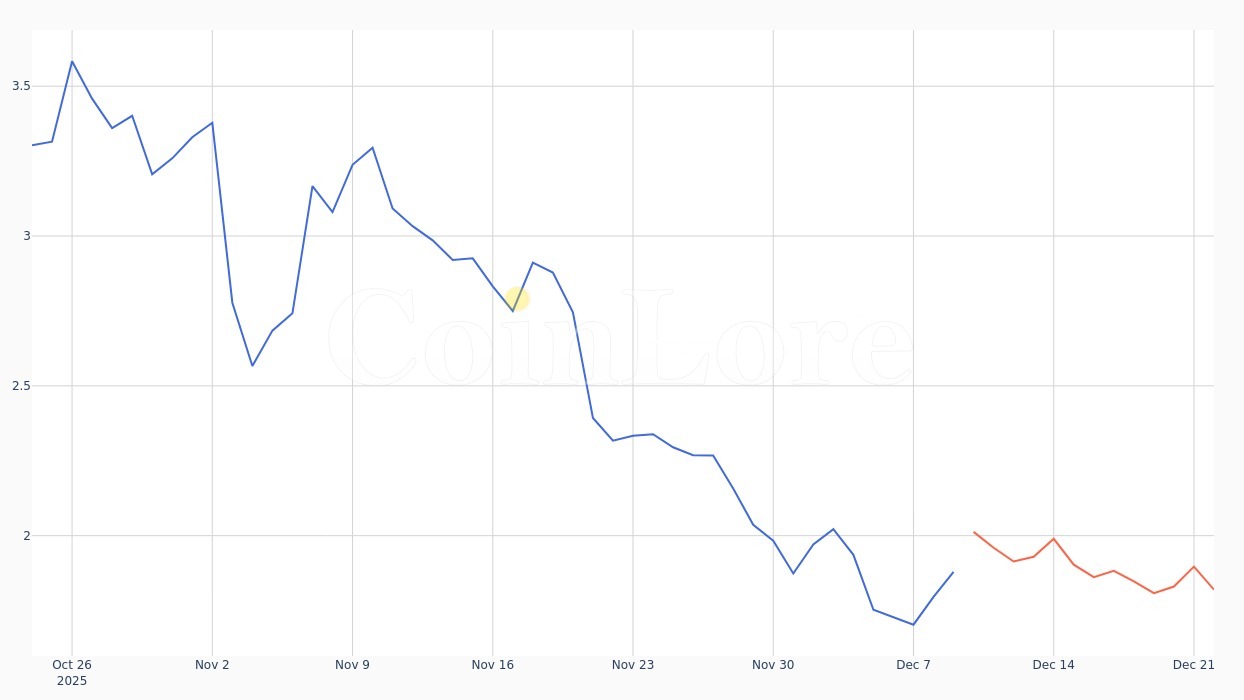 Predicción del precio a corto plazo de Aptos