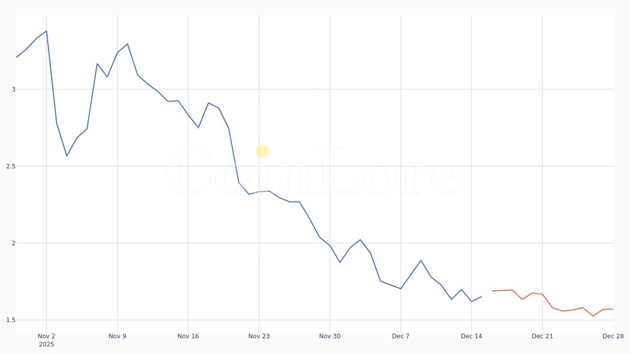 Aptos short-term price prediction