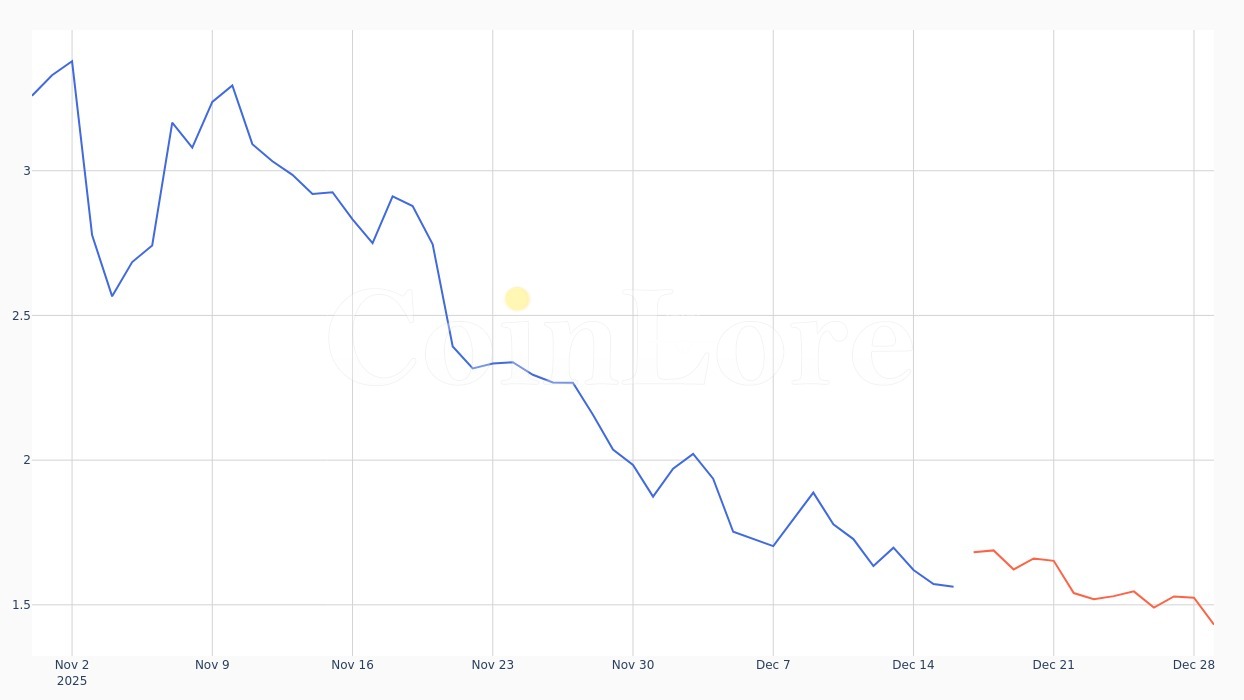 Аптос краткосрочный прогноз курса