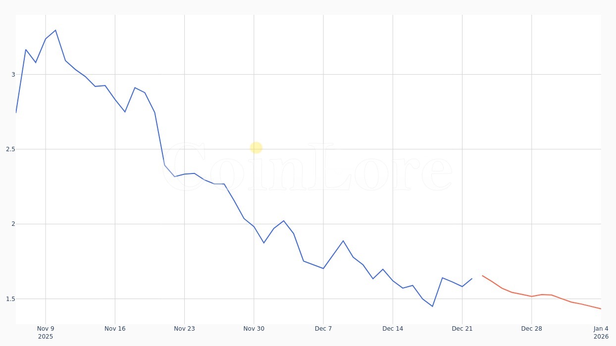 Predicción del precio a corto plazo de Aptos