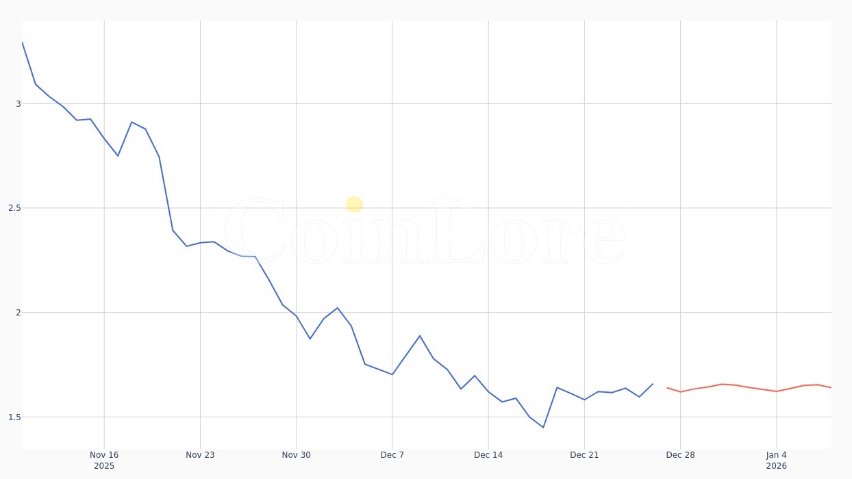 Predicción del precio a corto plazo de Aptos