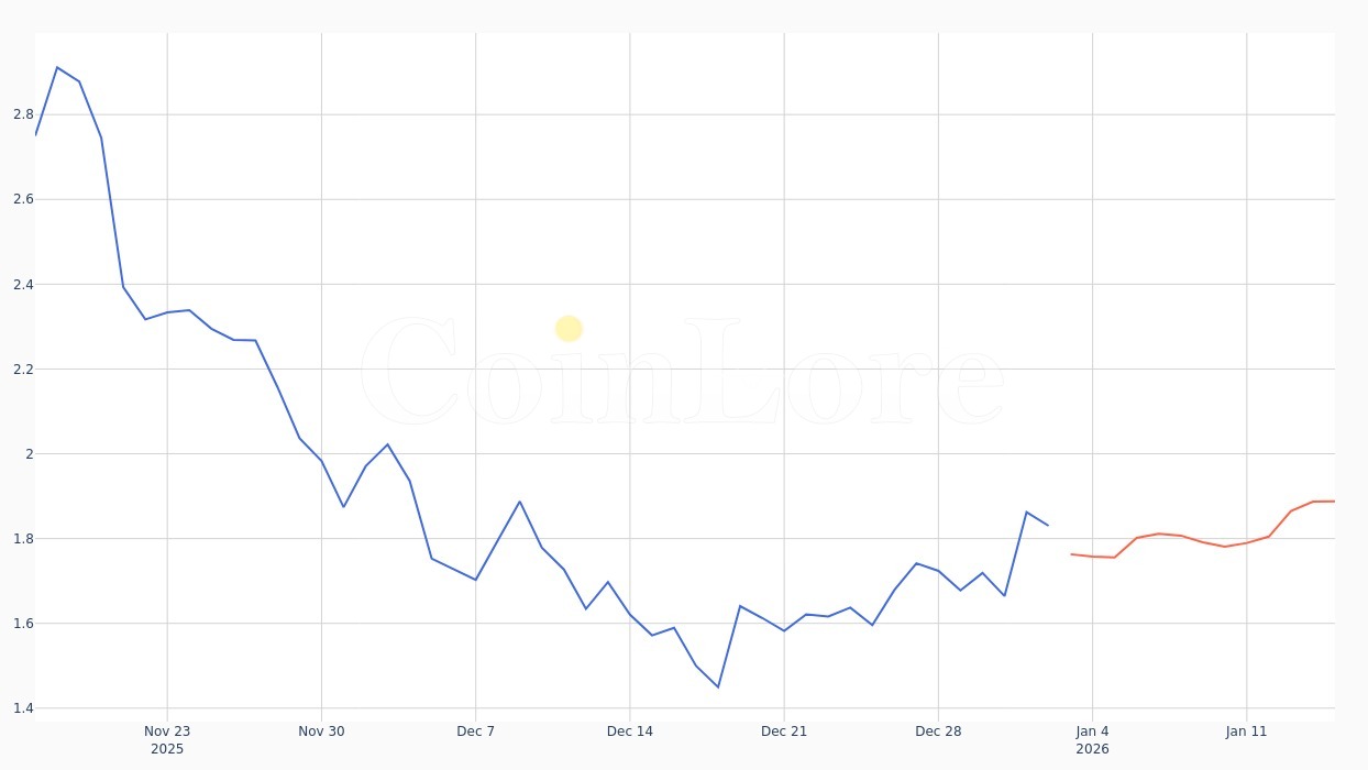 Aptos kısa vadeli fiyat tahmini