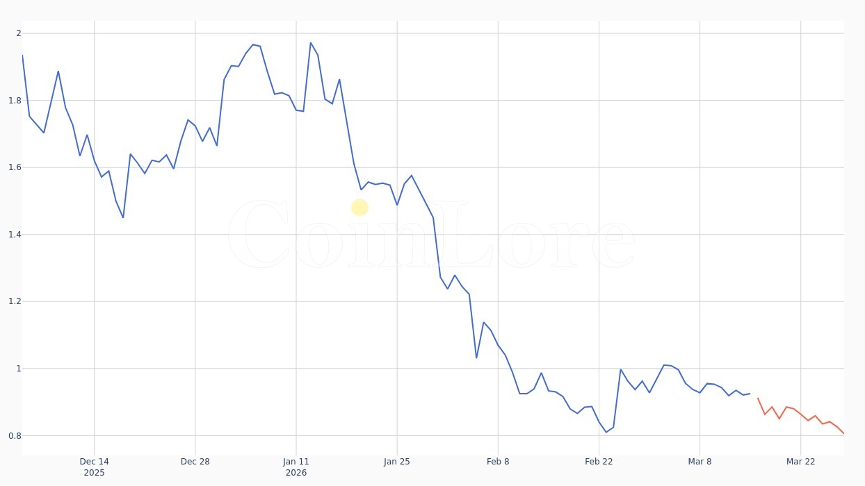 Predicción del precio a corto plazo de Aptos