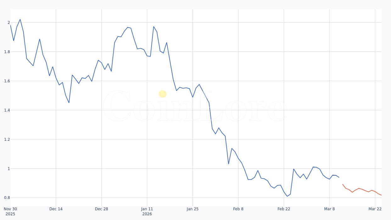 Aptos kısa vadeli fiyat tahmini