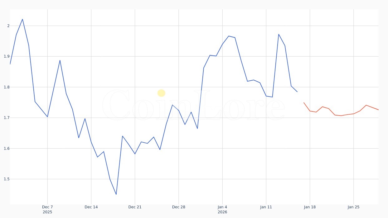 Predicción del precio a corto plazo de Aptos