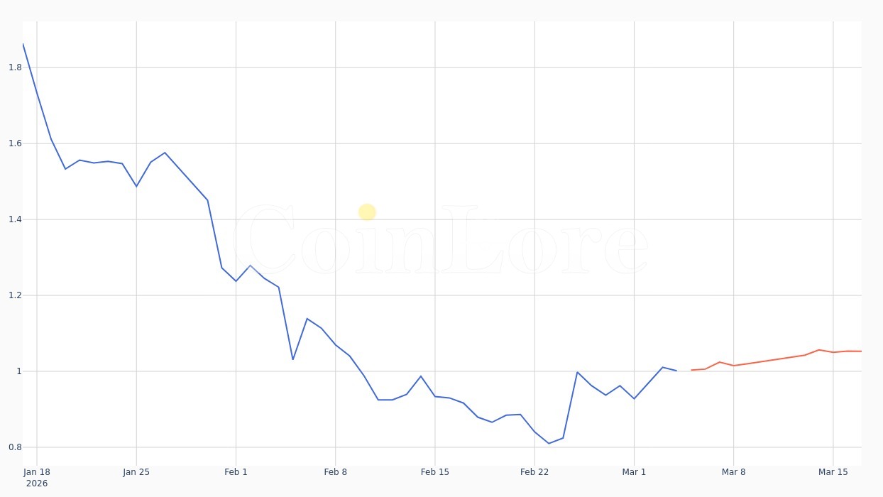 Аптос краткосрочный прогноз курса