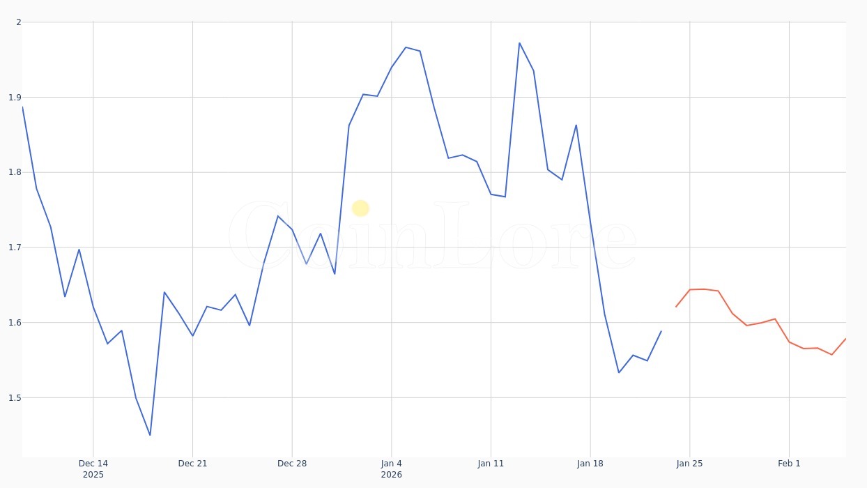 Predicción del precio a corto plazo de Aptos