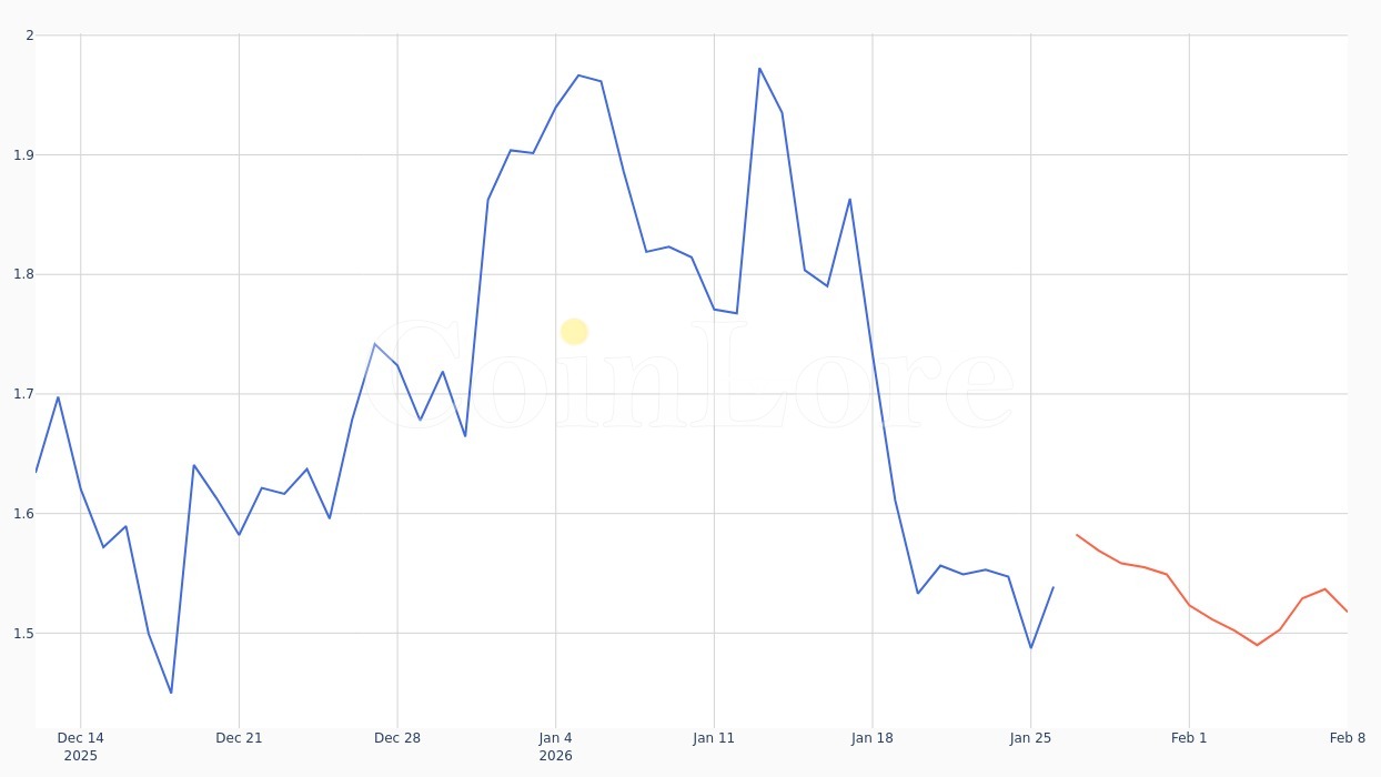 Predicción del precio a corto plazo de Aptos