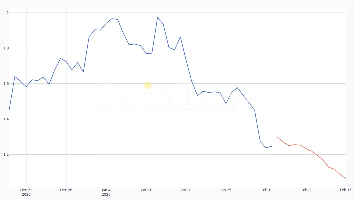 Аптос краткосрочный прогноз курса
