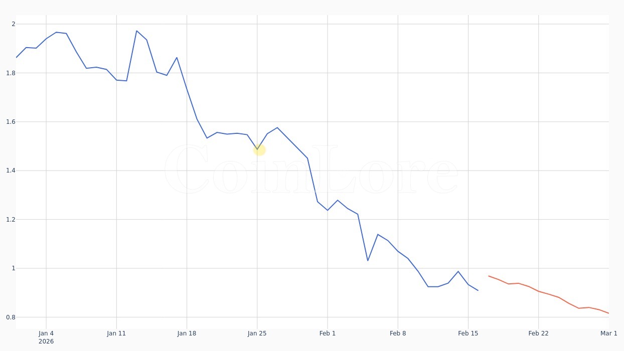 Predicción del precio a corto plazo de Aptos