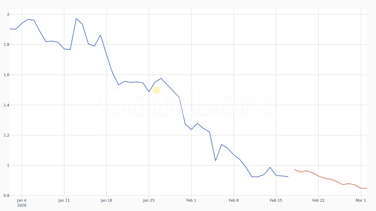Aptos kısa vadeli fiyat tahmini