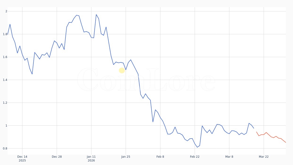 Predicción del precio a corto plazo de Aptos