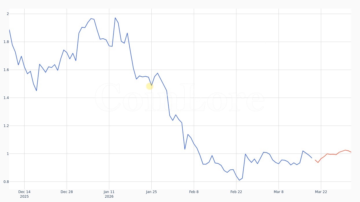 Аптос краткосрочный прогноз курса