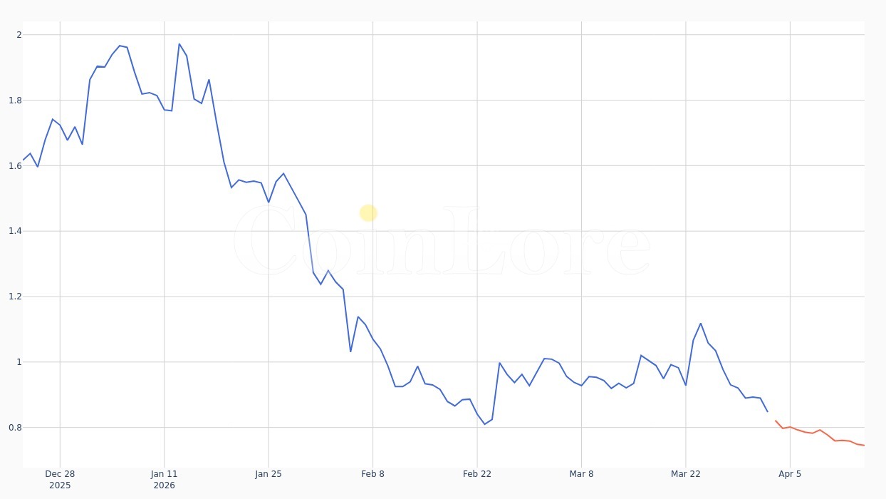 Aptos kısa vadeli fiyat tahmini