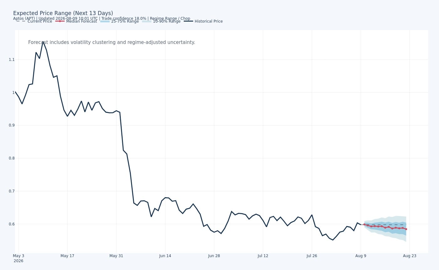 Aptos price forecast next 13 days with confidence range and prediction bands