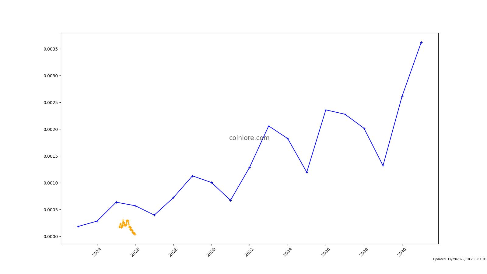 Predicción del precio de Apu Apustaja a largo plazo