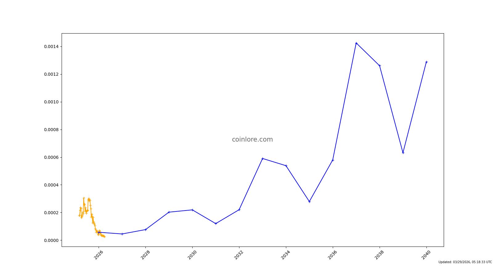 Predicción del precio de Apu Apustaja a largo plazo
