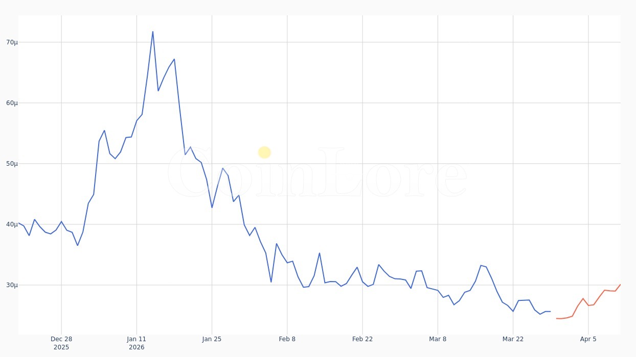 Apu Apustaja kısa vadeli fiyat tahmini