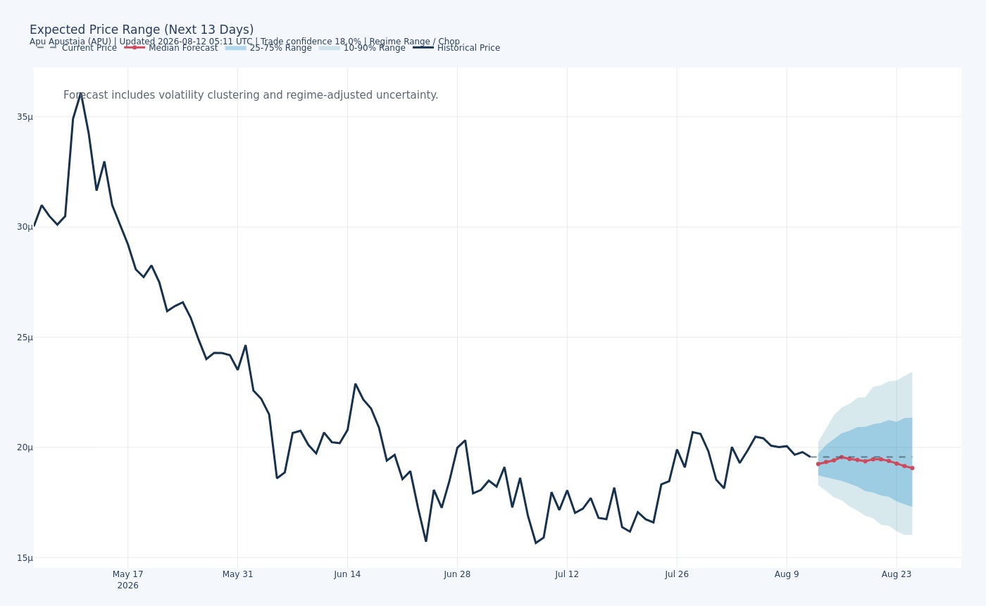 Apu Apustaja price forecast next 13 days with confidence range and prediction bands