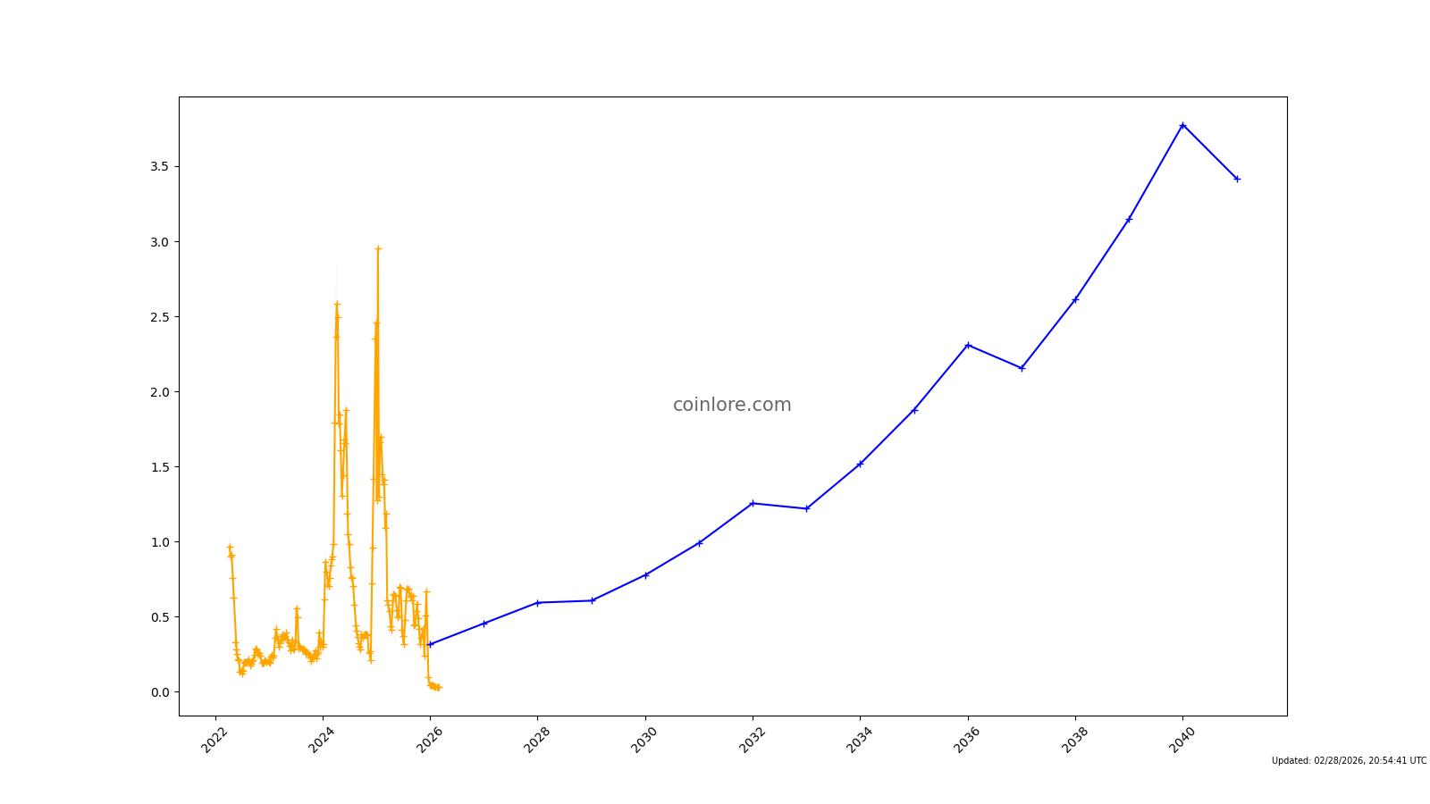 APWine долгосрочные прогноз курса
