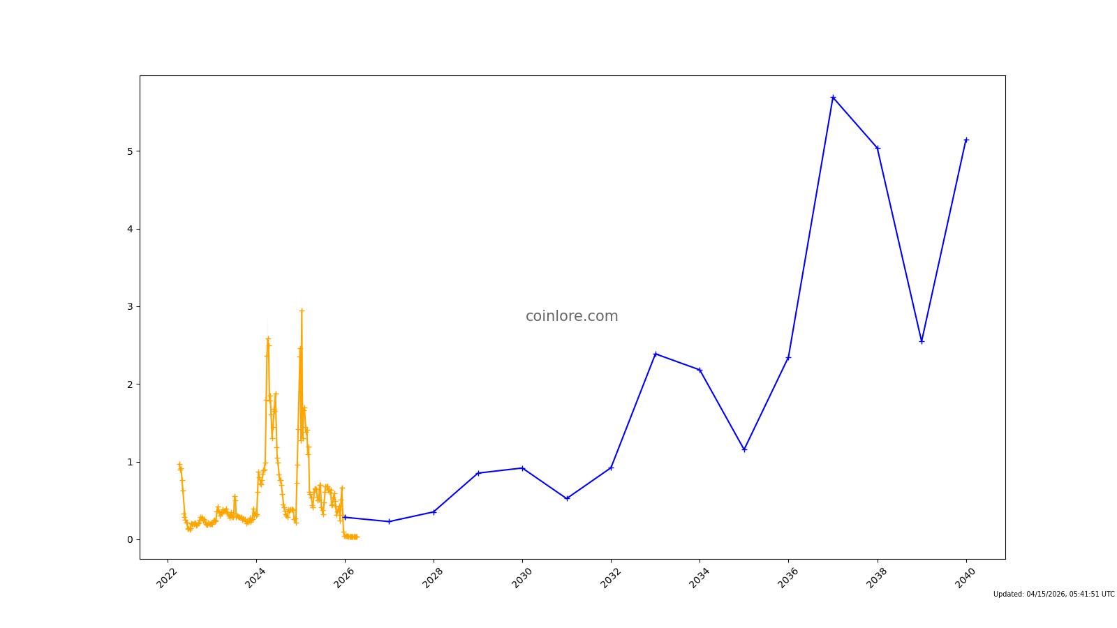APWine долгосрочные прогноз курса